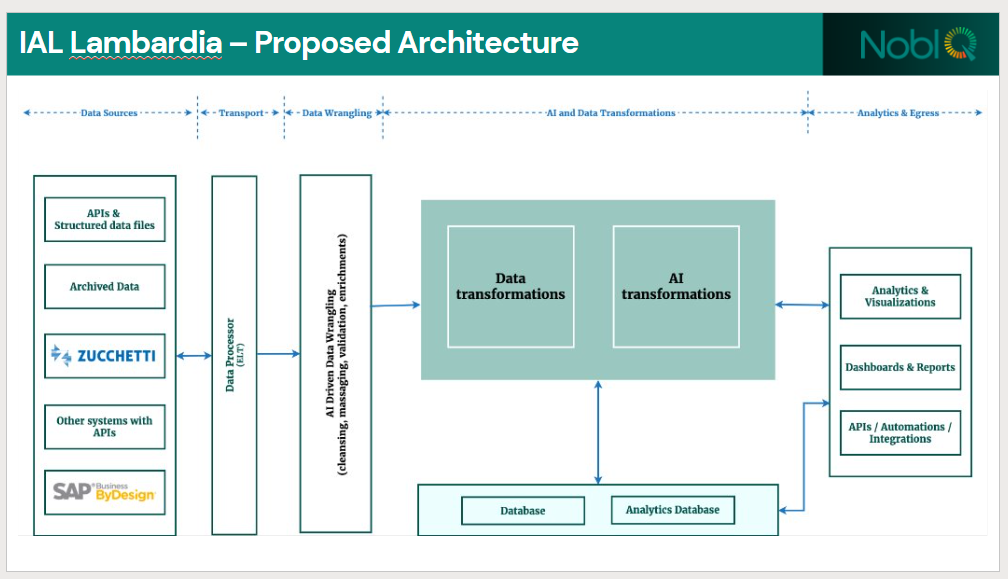 IAL Lambardia Proposed Architecture